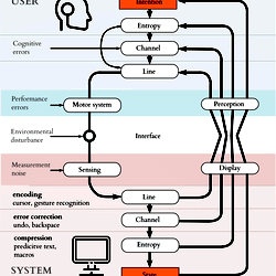 Entropy, channel and line coding in the user interface.