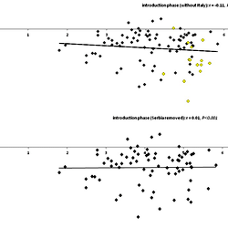 Isolation by distance plots.