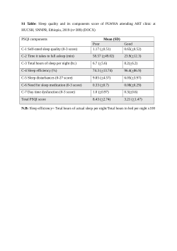 Sleep quality and its components score of PLWHA attending ART clinic at ...