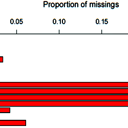 Histogram showing the proportion of missing for each variable.