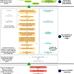 The flowchart of the production task queue optimization method.