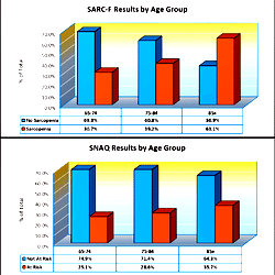 Rapid Geriatric Assessment (RGA) by age group.