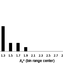 Distribution of the within-flock reproduction number.