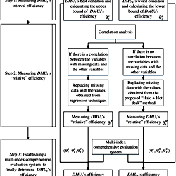 The proposed multi-criteria evaluation approach for measuring the performance of DMUs with ...