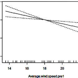 The relationship between BI and average wind speed pre 1 week.