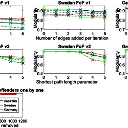 Modularity for different experiment settings.