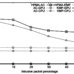 All algorithm throughput values plotted against intrusive packet percentages.