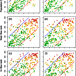Association between DDPR (a-c) and GPR (d-f) ranks with human movement ...