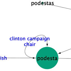 Selection of nodes from the Podesta subnode egonet subgraph.
