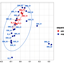 The MDS plot color coded by sequencing methods.