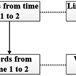 Spark flow data processing.