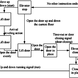 Transfer diagram of elevator operation state.