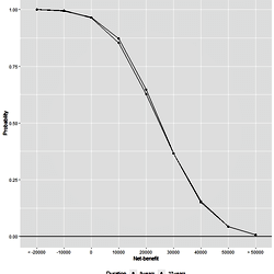 Cost effectiveness acceptability curve (CEAC) over 9-years (circles ...