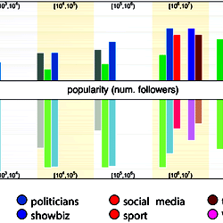 Engagement obtained at different popularity levels by the different ...