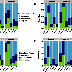 Concordance evaluation of labels assigned to SVCurator calls by top ...