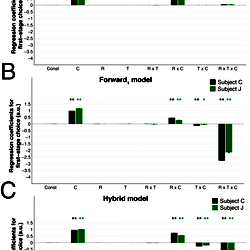 Graphical representation of the results from the logistic regression on ...