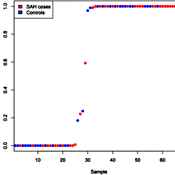 Predicted SAH probability in subjects from replication set, using 2388 ...