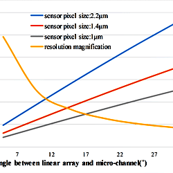 The relationship between the equivalent pixel size and the angle ...