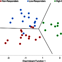 Scatterplot of discriminant function scores computed from pre ...