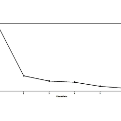 Example scree plot for exploratory factor analysis models.