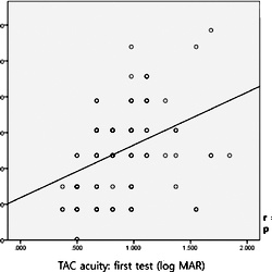 Correlation between the first and last visual acuities in the Teller ...