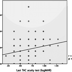 Positive but weak correlation between the last Teller Acuity Cards (TAC ...