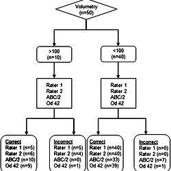 Flow diagram of the > 100 ml threshold.