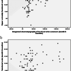 Simple scatter of changes between upper extremity functional scale ...