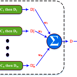 Standard Additive Model architecture.