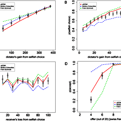 Alternative social preference models.