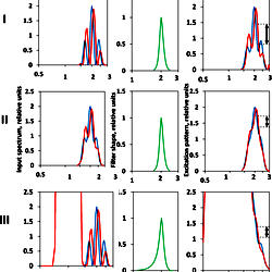 Examples of the derivation of the excitation patterns.