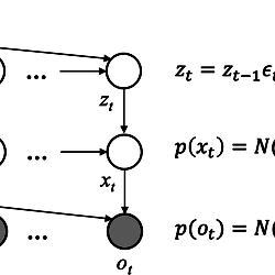 The generative model of VKF.