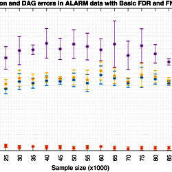 Alarm errors due to sample size with FNR.
