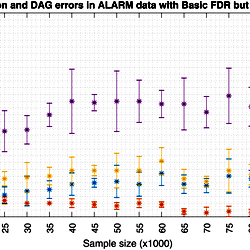 Alarm errors due to sample size without FNR.