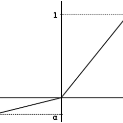 Leaky Rectified Linear Unit (LReLU).