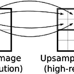 Two-dimensional upsampling by nearest-neighbor interpolation.