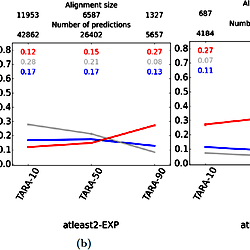 Comparison of different TARA evaluation tests in the task of protein ...