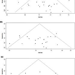 Trim and fill funnel plots.