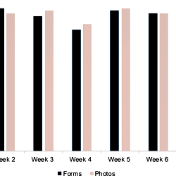 The percentage of participants completing study tasks of capturing ...