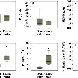 Comparison between the open and coastal Levantine Basin (eastern ...