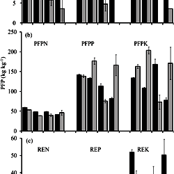 Descriptive statistics for agronomic efficiency (AE), partial factor ...