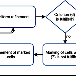 Flowchart of adaptive mesh refinement.