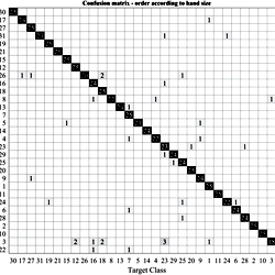 A Confusion matrix between all subjects across all objects, the matrix ...
