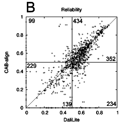 Comparison of DaliLite and CAB-align in terms of the agreement ...