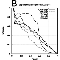 PRC for the five alignment methods using the alignments returned by all ...