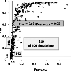 Correlation of pMETA-GSA and pSPP in scenario no. 8.