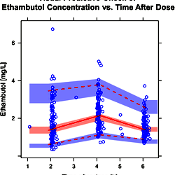 Visual predictive check (VPC) for ethambutol concentration versus time.