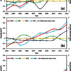 Changes of the TWS, its components, and observed groundwater levels in ...