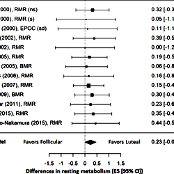 Forrest plot of sub-group analysis of studies published in 2000 and after.