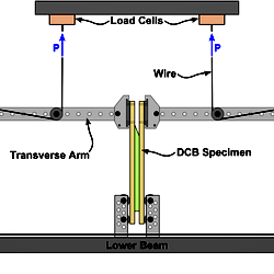 Schematic illustration of the double cantilever beam test set-up.